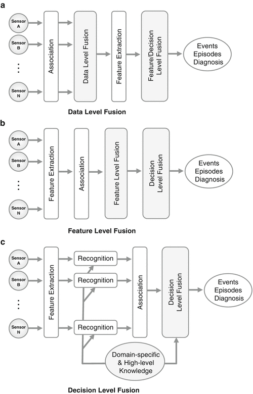 Multi-sensor Fusion | SpringerLink