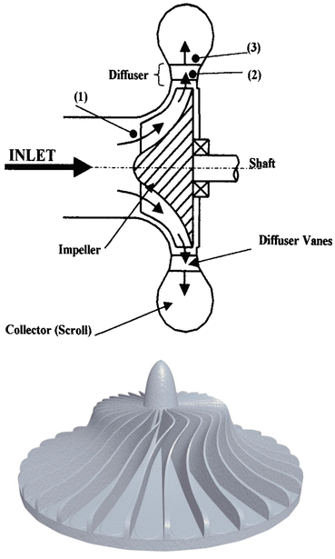 Centrifugal and Axial Compressors | SpringerLink