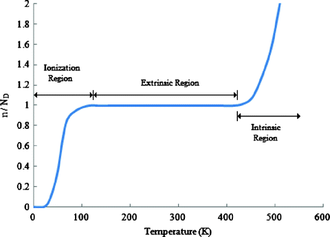 Temperature Effects in Semiconductors | SpringerLink