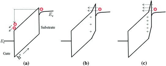 Time-Dependent Dielectric Breakdown (TDDB) and Future Directions ...