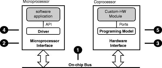 Principles of Hardware/Software Communication | SpringerLink