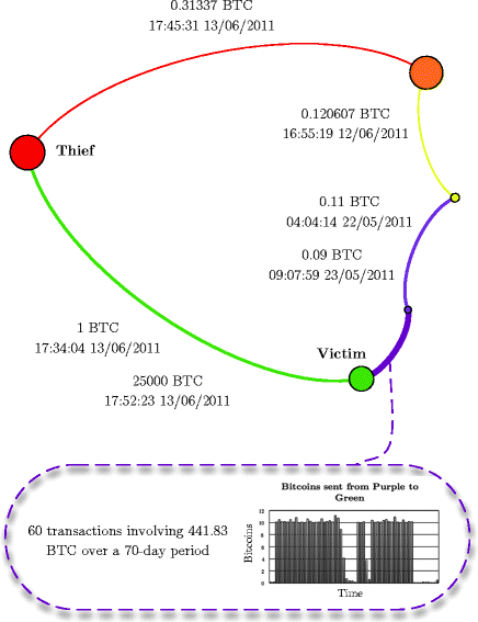 An Analysis of Anonymity in the Bitcoin System | SpringerLink