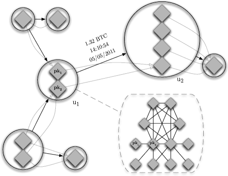 An Analysis of Anonymity in the Bitcoin System | SpringerLink