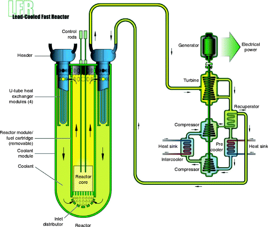GEN-IV Reactors | SpringerLink