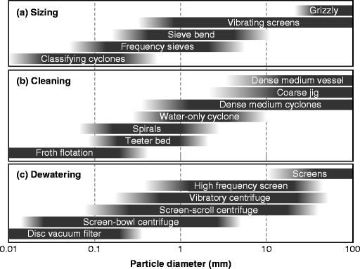 Coal Preparation | SpringerLink