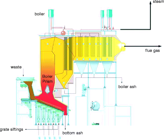 Incinerator Furnaces and Boilers | SpringerLink