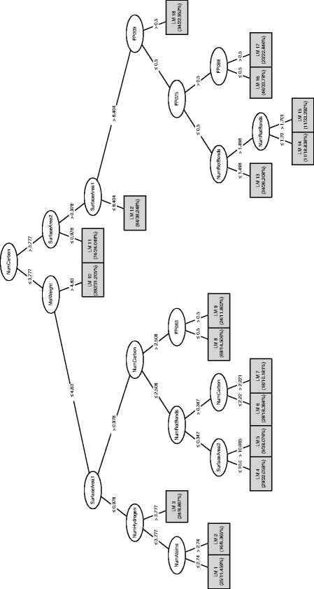 Regression Trees and Rule-Based Models | SpringerLink