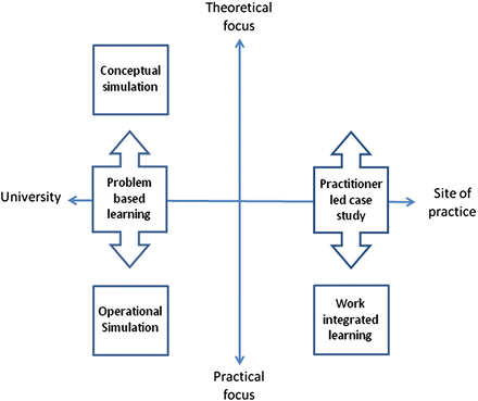 Connecting Student Learning at University with Professional Practice ...