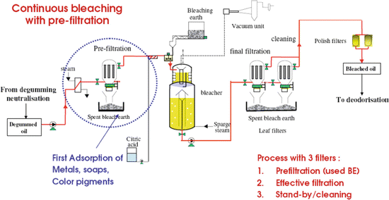 Olive Oil Refining Process | SpringerLink