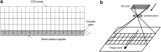 CCD and CMOS sensors | SpringerLink