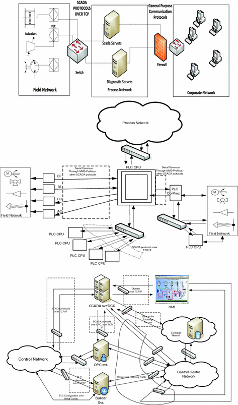 SCADA System Cyber Security | SpringerLink