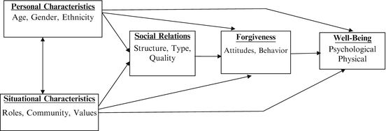 Using Convoys of Social Relations to Understand Culture and Forgiveness ...