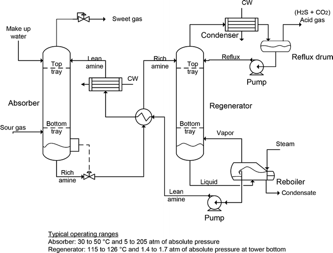 Fundamentals of Process Control, Communication, and Instrumentation ...