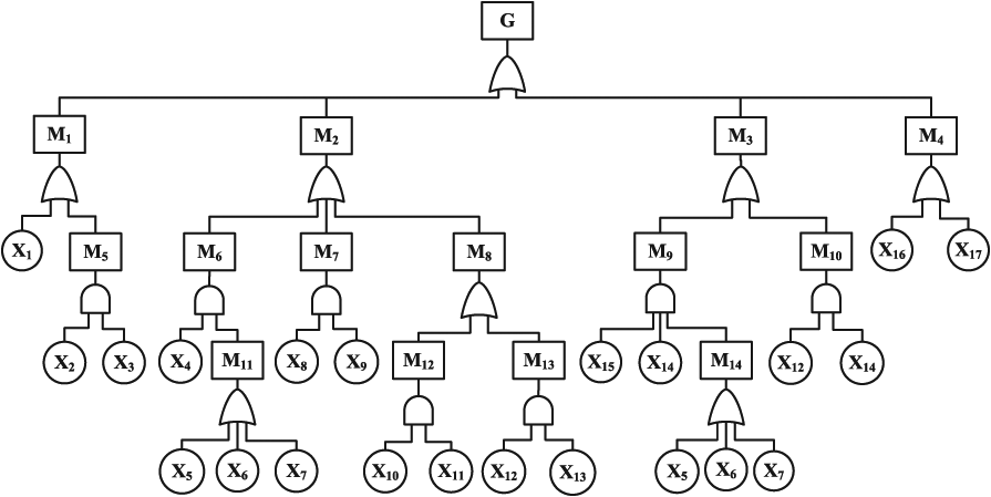 Security Assessment via Attack Tree Model | SpringerLink