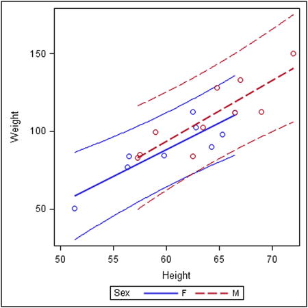 Converting SAS/GRAPH Plots to ODS Graphics | SpringerLink