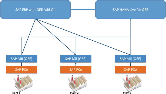 SAP OEE: A New Product for Manufacturing Performance Management ...