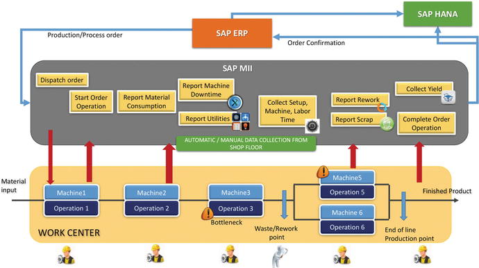 SAP OEE: A New Product for Manufacturing Performance Management ...