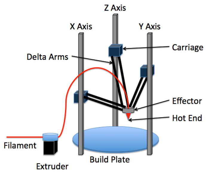 Delta Printer Hardware | SpringerLink