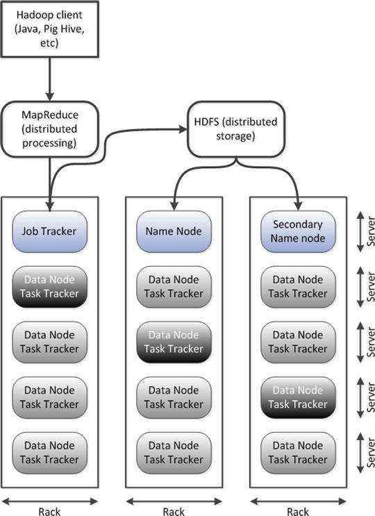 Google, Big Data, and Hadoop | SpringerLink