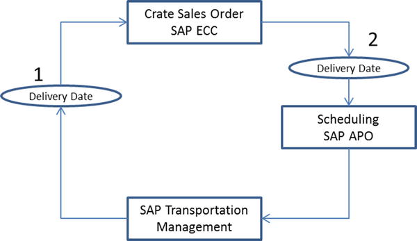 SAP TM: Deliver Fulfillment Across Global Logistics | SpringerLink