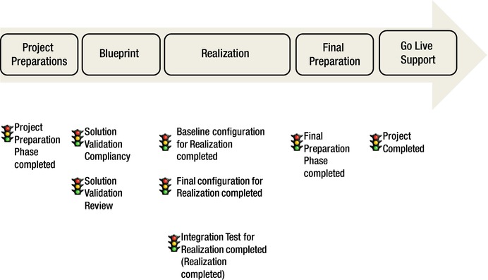 Implementing SAP with ASAP 8 Agile Methodology | SpringerLink