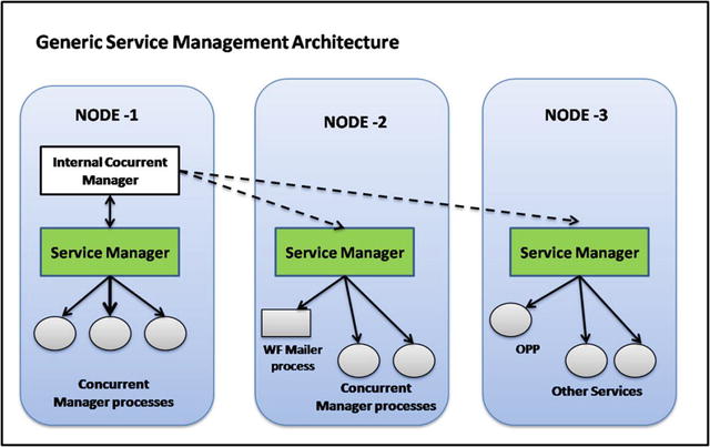 Oracle EBS Concurrent Managers | SpringerLink