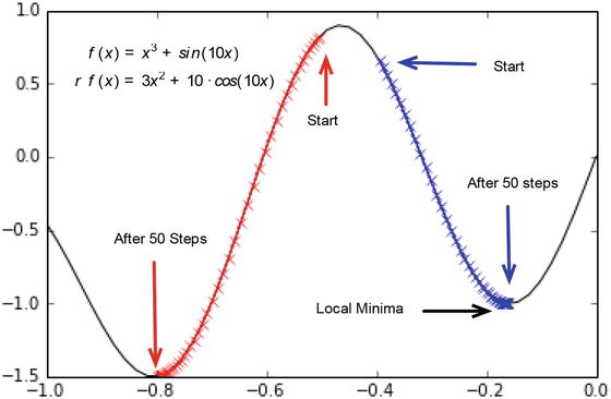 Stochastic Gradient Descent | SpringerLink