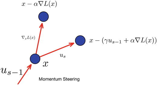 Stochastic Gradient Descent | SpringerLink