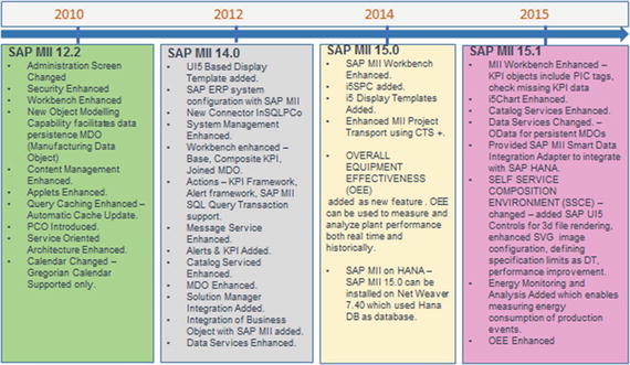 SAP MII Overview | SpringerLink