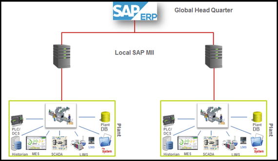 SAP MII Overview | SpringerLink