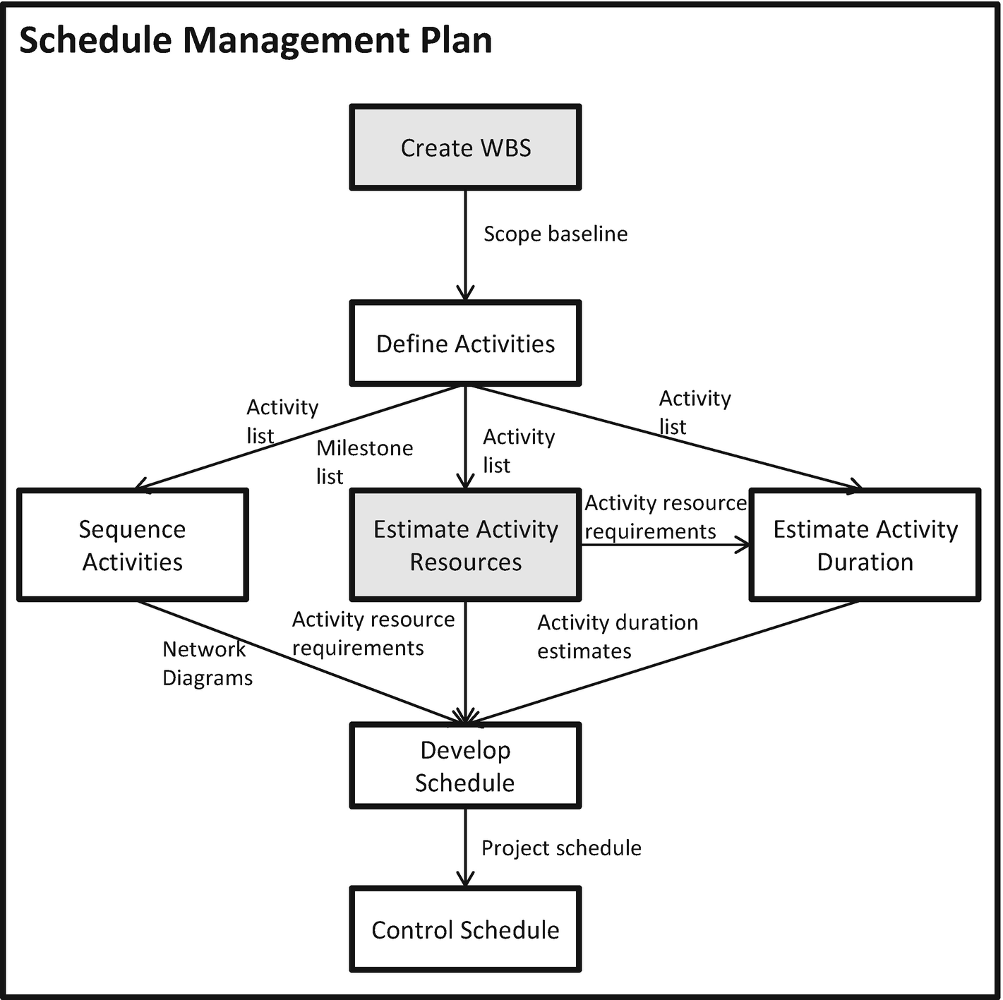 Project Schedule Management | SpringerLink