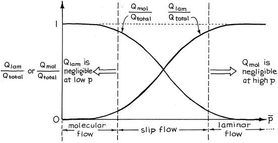 Molecular Flow | SpringerLink