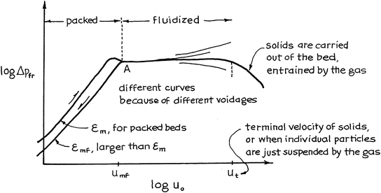 Flow in Fluidized Beds | SpringerLink
