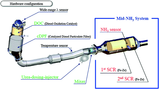 Review of Selective Catalytic Reduction (SCR) and Related Technologies ...