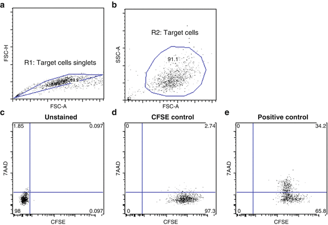 A Flow Cytometry-Based Assay for the Evaluation of Antibody-Dependent ...