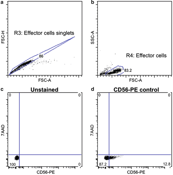 A Flow Cytometry-Based Assay for the Evaluation of Antibody-Dependent ...