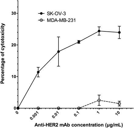 A Flow Cytometry-Based Assay for the Evaluation of Antibody-Dependent ...