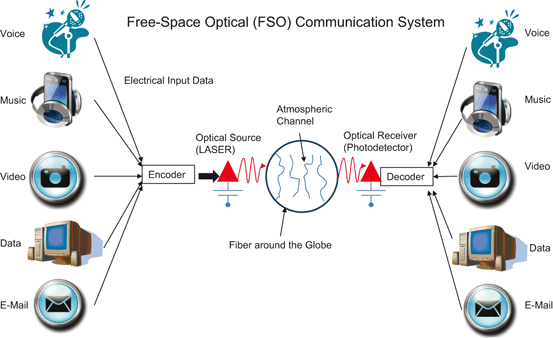 Fundamentals of Free-Space Optical (FSO) Communication System ...