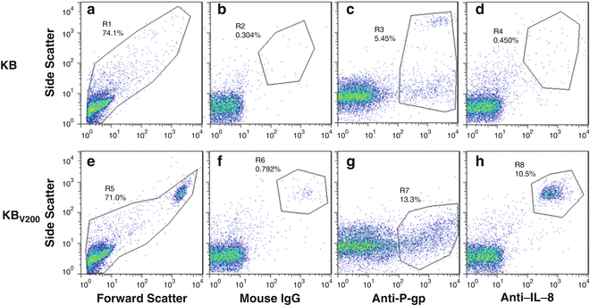 Cytokine Detection by Flow Cytometry | SpringerLink
