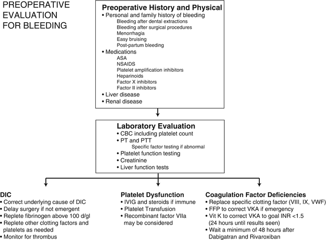 Preoperative Evaluation of Bleeding | SpringerLink