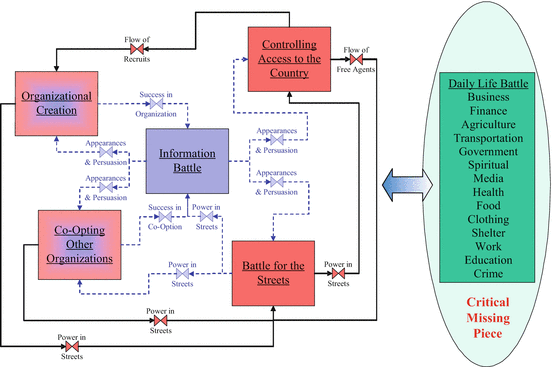 DIME/PMESII Models | SpringerLink