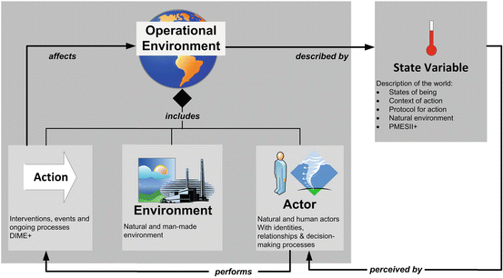 DIME/PMESII Models | SpringerLink