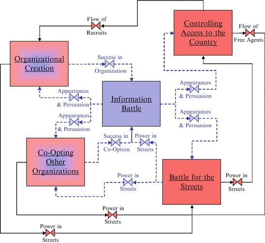 DIME/PMESII Models | SpringerLink