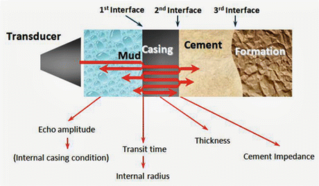 Cement Bond Logging | SpringerLink