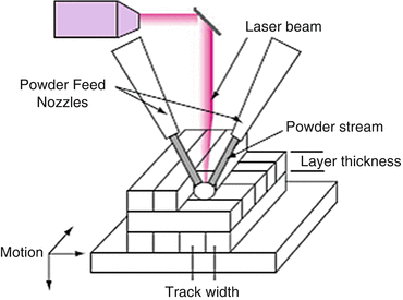 Directed Energy Deposition Processes | SpringerLink