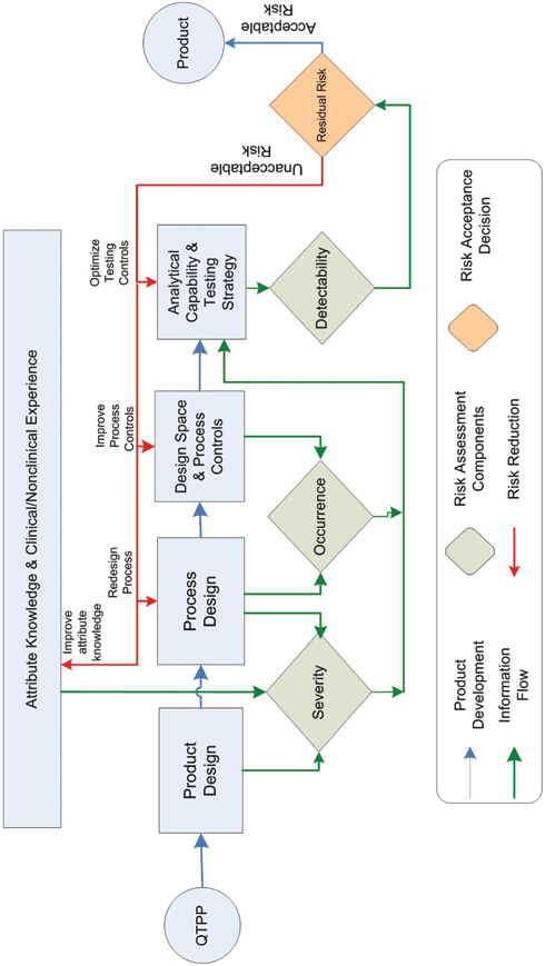 Critical Quality Attributes, Specifications, and Control Strategy ...