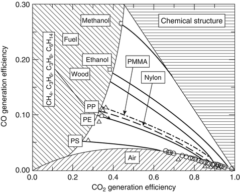Combustion Characteristics of Materials and Generation of Fire Products ...