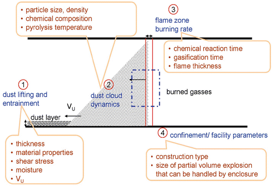 Dust Explosions | SpringerLink