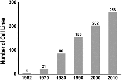 Available Lepidopteran Insect Cell Lines | SpringerLink
