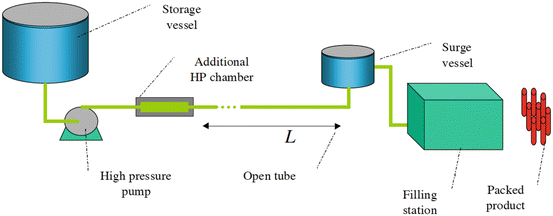 Continuous High-Pressure Processing to Extend Product Shelf Life ...